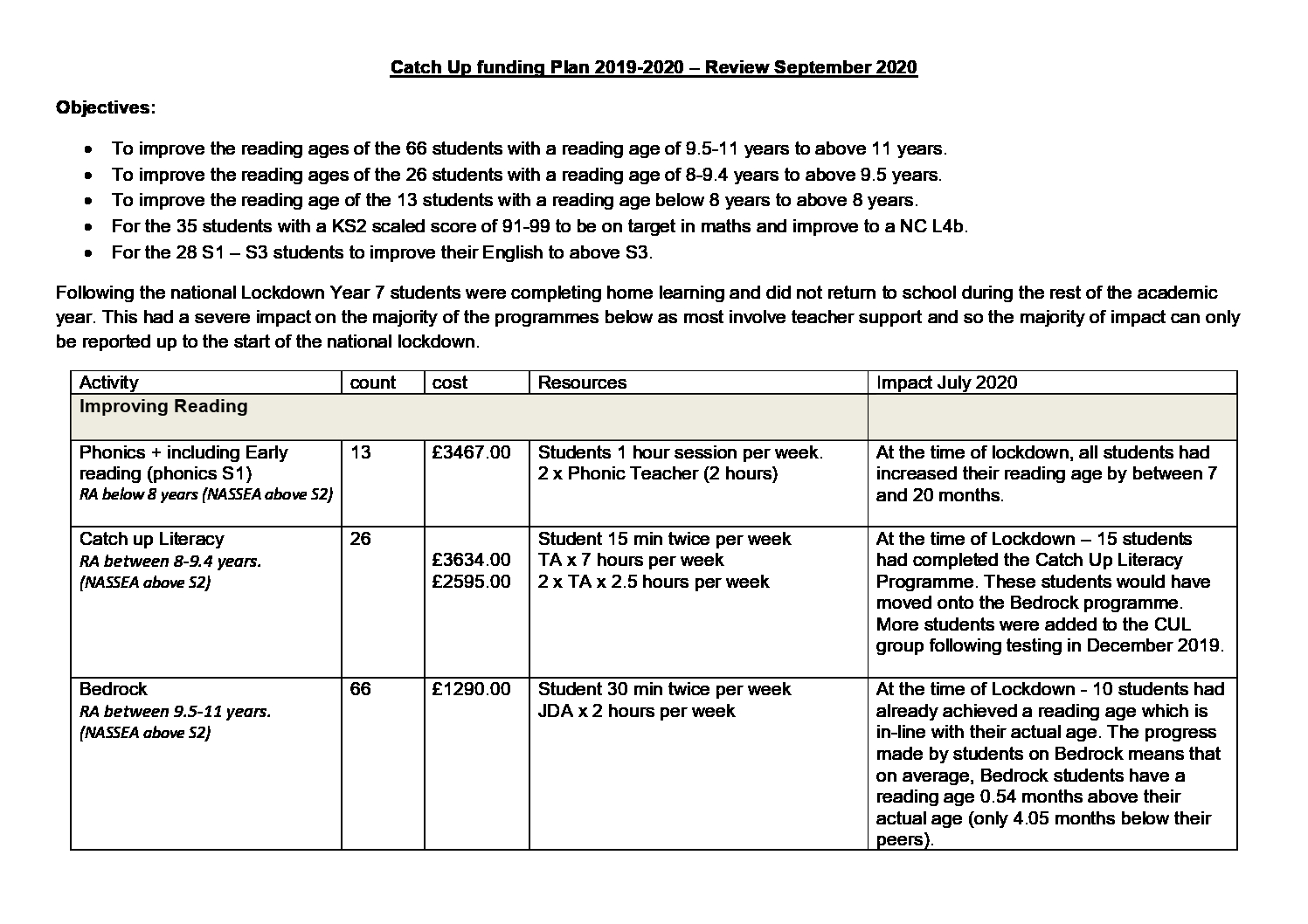 Literacy Numeracy Catch-up Premium 2019/20 (plan with outcomes) - WRHS