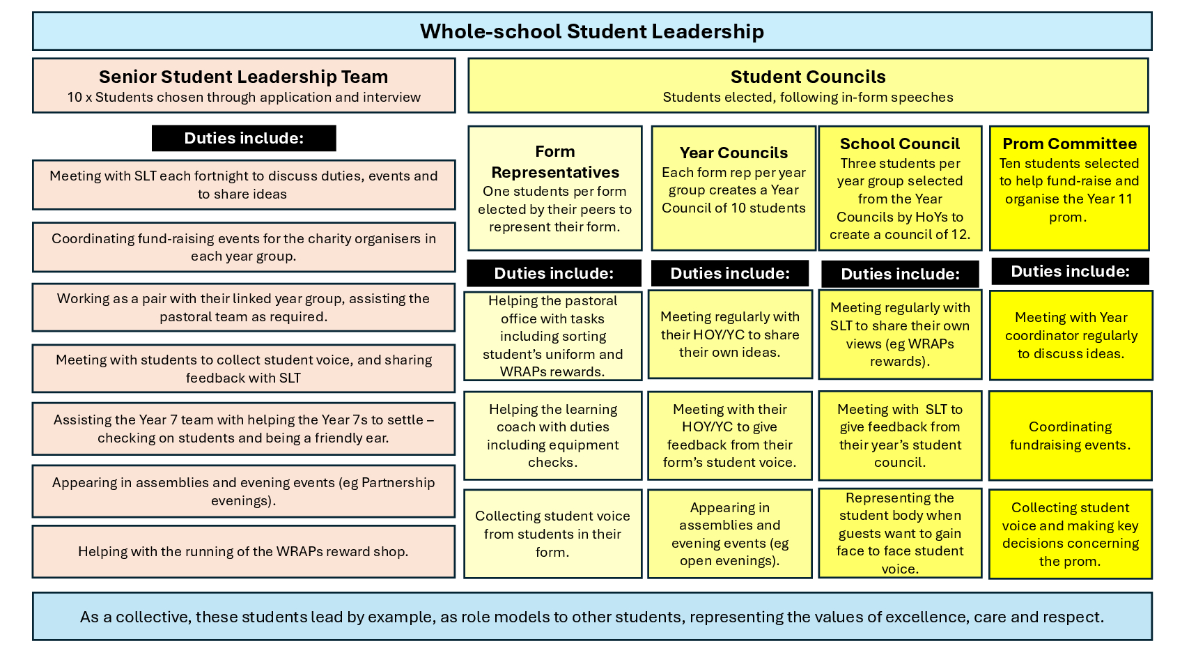 Whole School Student Leadership (Roles and Responsibilities - WRHS